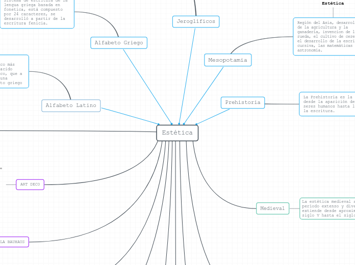 Estética - Mind Map